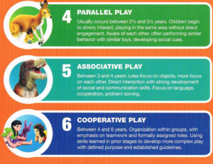 The Six Stages of Play Outlined by a Model Manufacturer