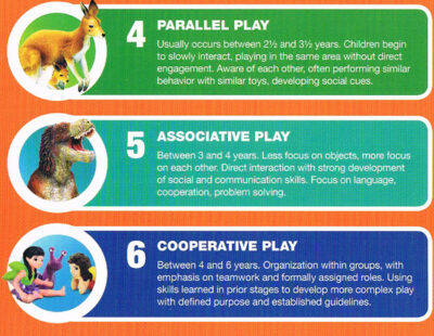 The Six Stages of Play Outlined by a Model Manufacturer